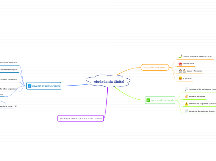 ciudadanía digital - Mind Map